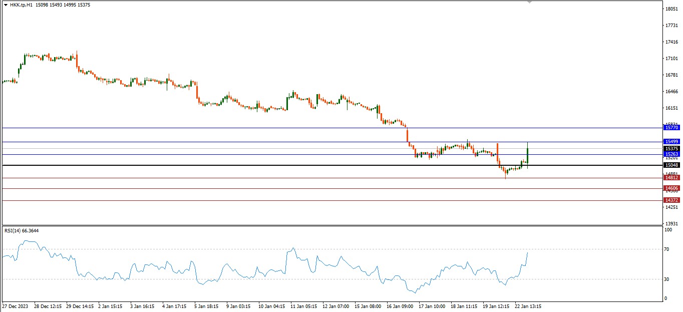 Hang Seng Menguat Menjelang Rilis Data BOJ - TPFx | Layanan Trading ...