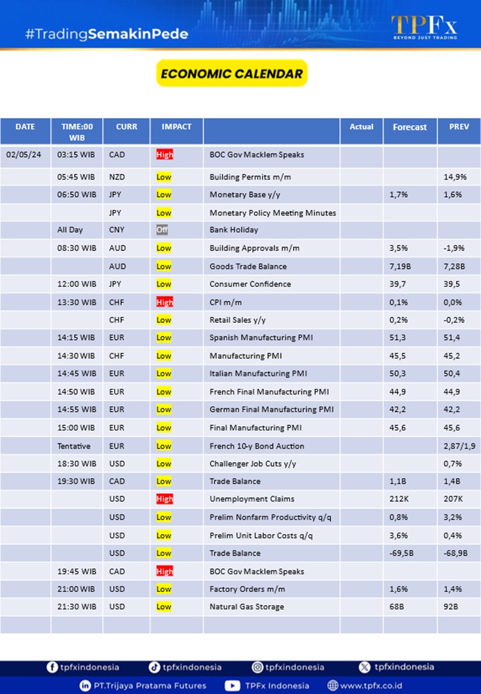 Market Highlights (2/5/2024) - TPFx